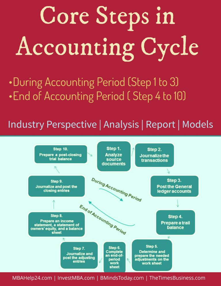 Core Steps in Accounting Cycle | During & End of Accounting Period Core Steps in Accounting Cycle | During & End of Accounting Period